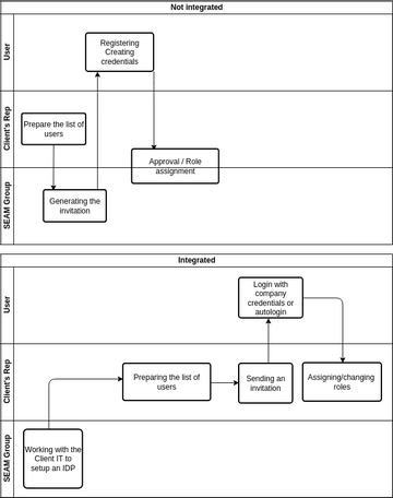 SSO Processes | Visual Paradigm User-Contributed Diagrams / Designs